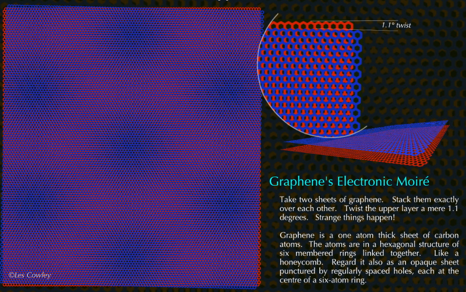 Twisted bi-layer graphene moire